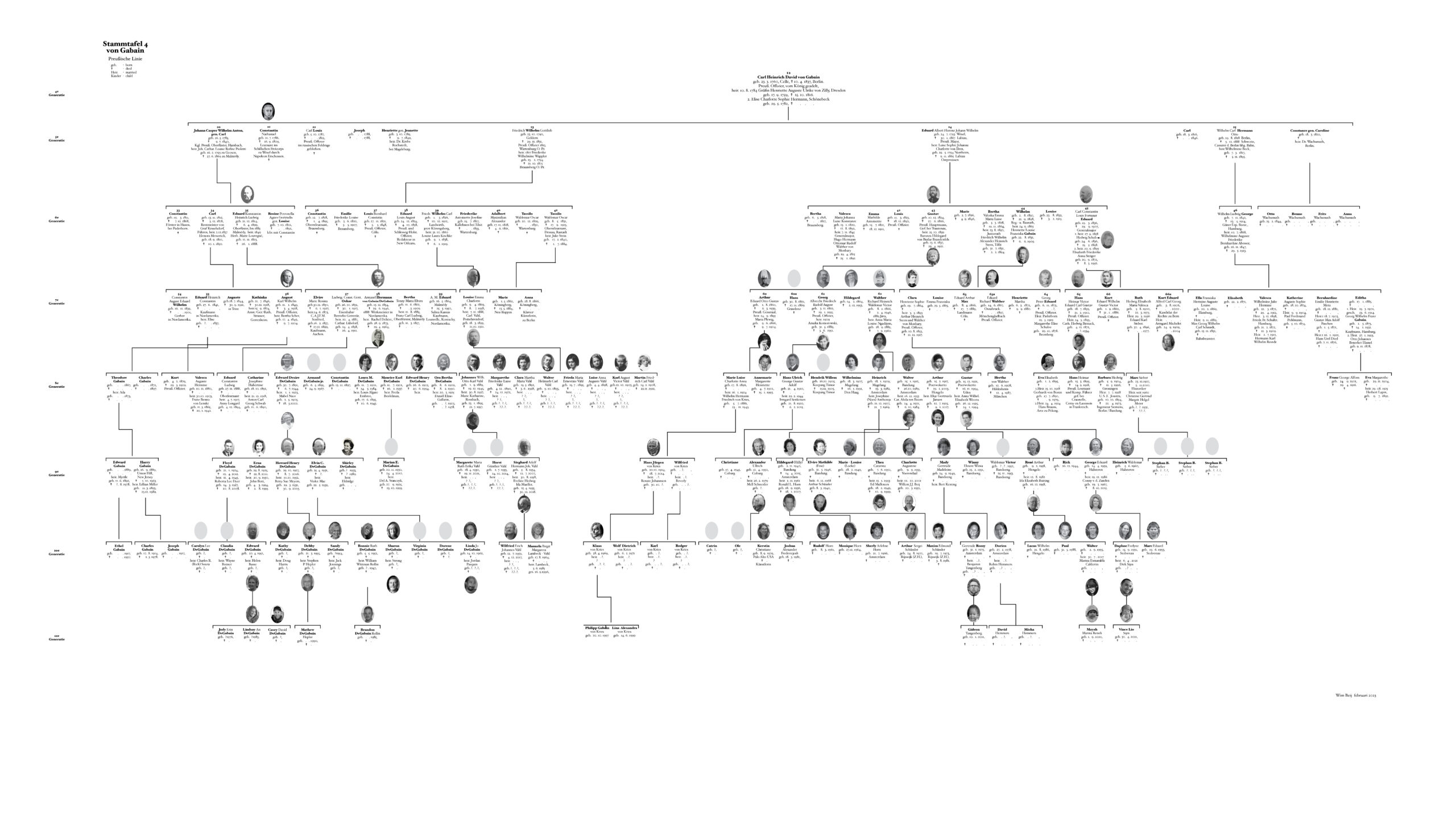 De stamboom: ‘Gabain’, ‘von Gabain’ en ‘DeGabain’ – Gabain genealogie